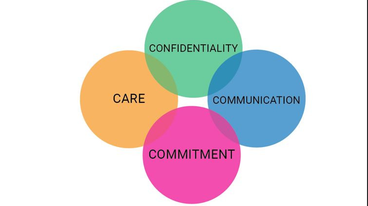 Four C's of Counselling